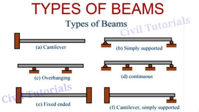 What is beam | Types of beams | Application, Definition of beam