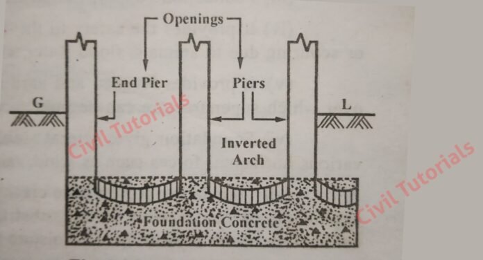 Types of Footing in Building Construction | What is footing