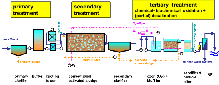 Wastewater Treatment: Process, Methods, Plant Diagram - Civil Tutorials