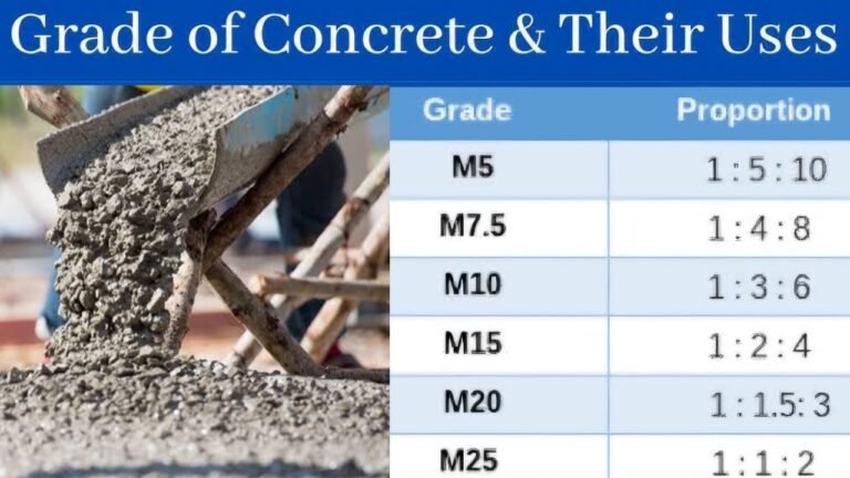 What is Grade of Concrete? - Types, Uses, and Benefits - Civil Tutorials