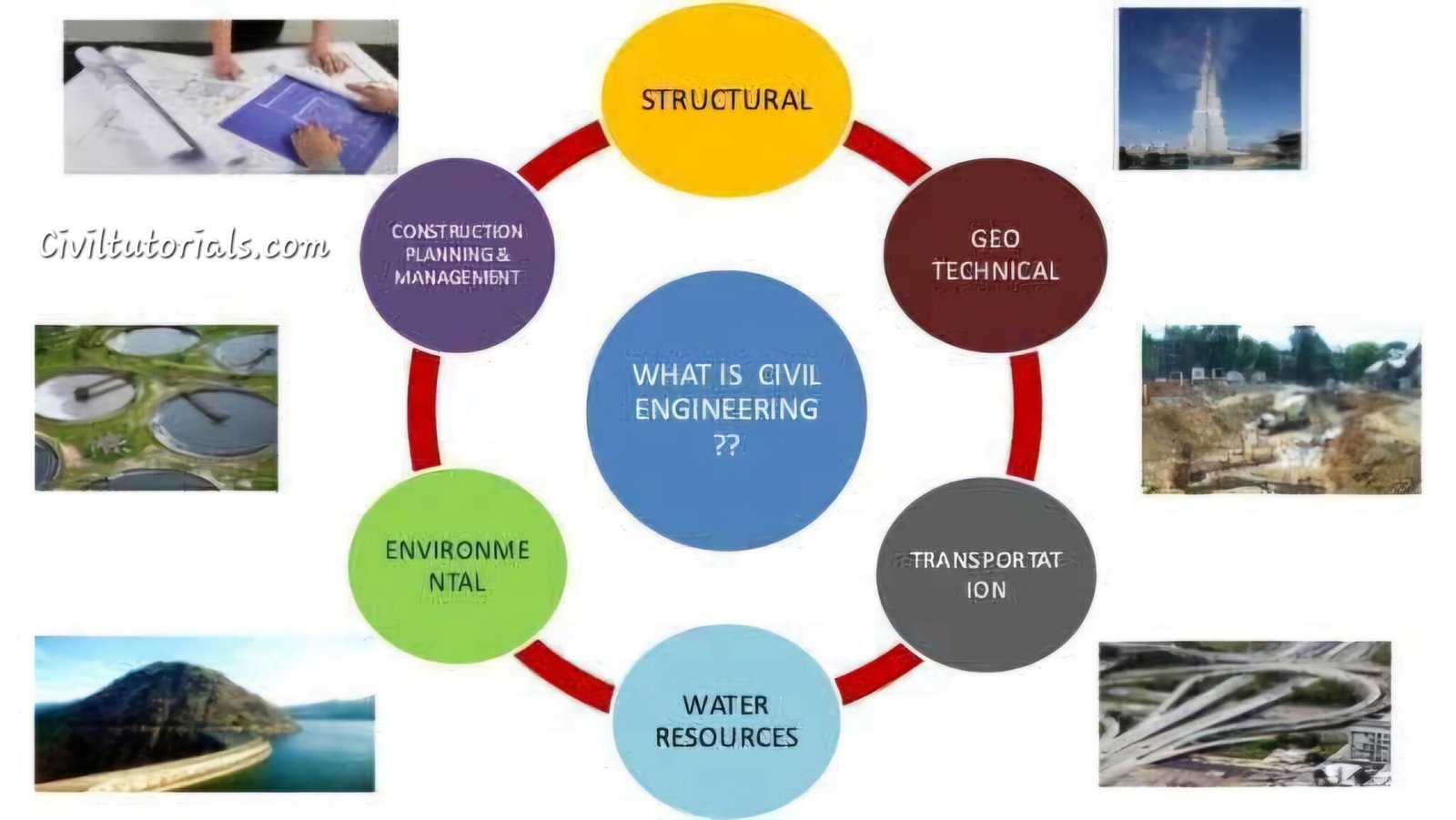 Types of Civil Engineering: Specializations, Comparison - Civil Tutorials