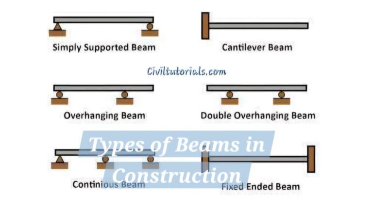 Types of Beams in Construction: The Structural Backbone Explained ...