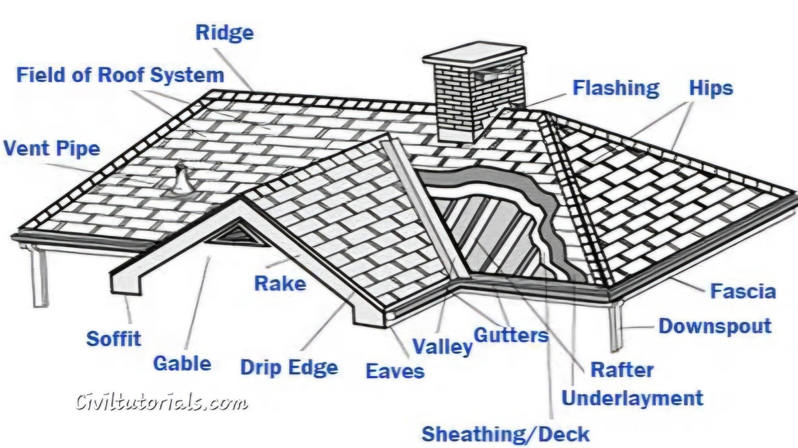 What is Roof Parts Names? Types, Functions, and Details - Civil Tutorials