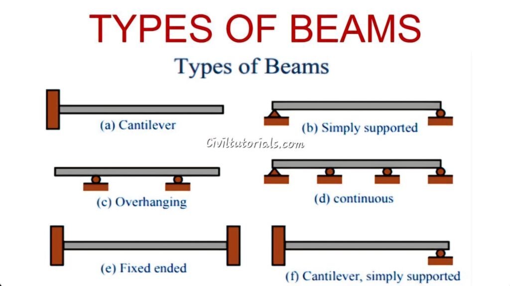 Types of Beams in Civil Engineering – Functions, Benefits, and Examples ...
