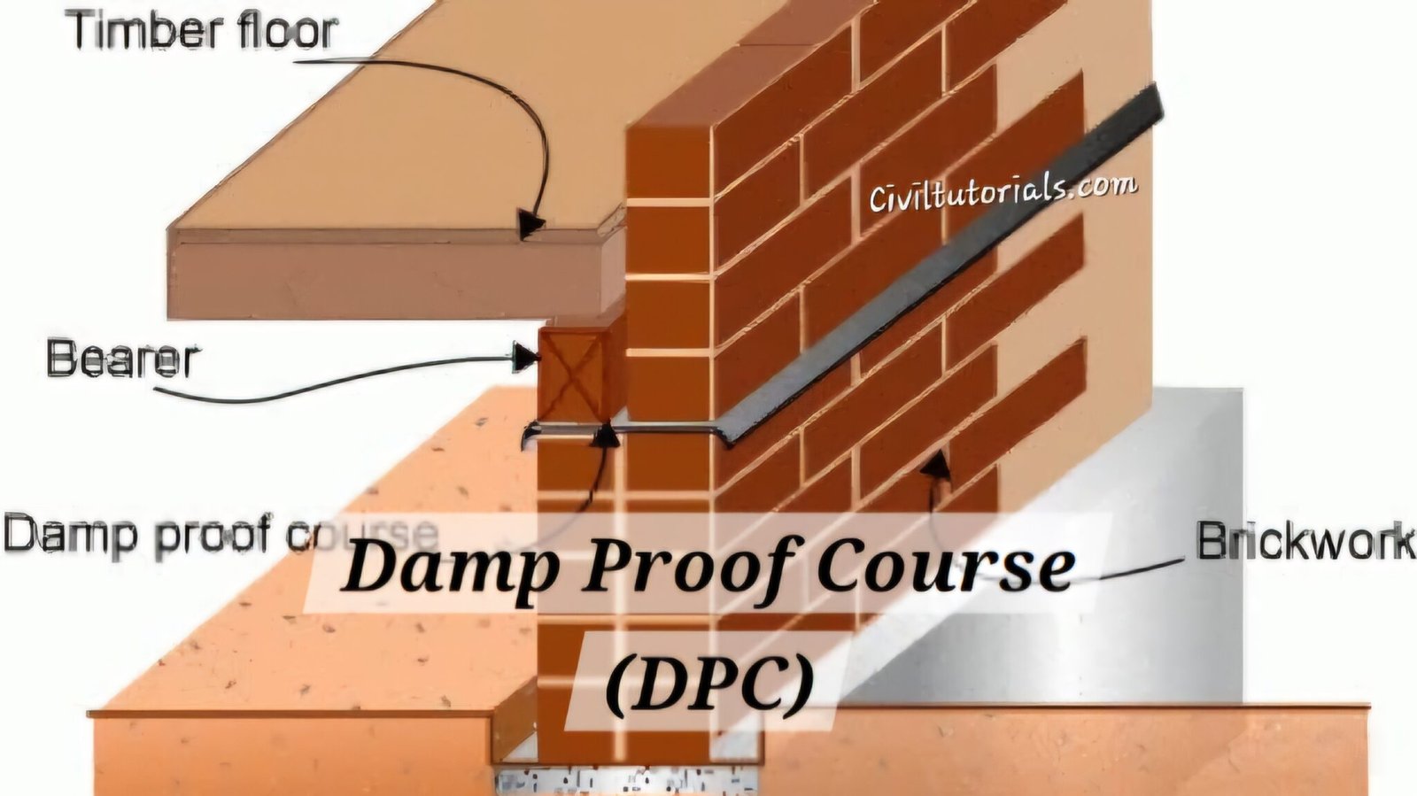 What is Damp Proof Course (DPC)? Types, Methods, and Importance - Civil ...