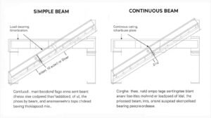 Simple Beam vs Continuous Beam: Differences, Advantages, and Uses ...